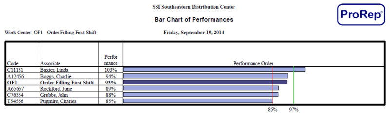 Production Summary Bar Chart – Spalding Software