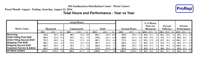ProRep Reporting System – Labor Management Software – Spalding Software